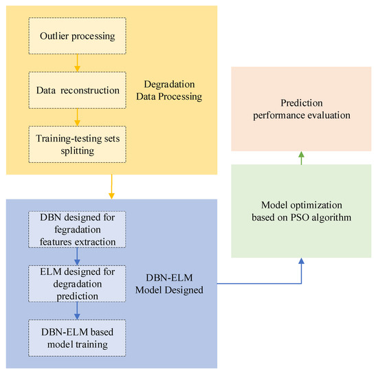A Review of Life Prediction Methods for PEMFCs in Electric Vehicles