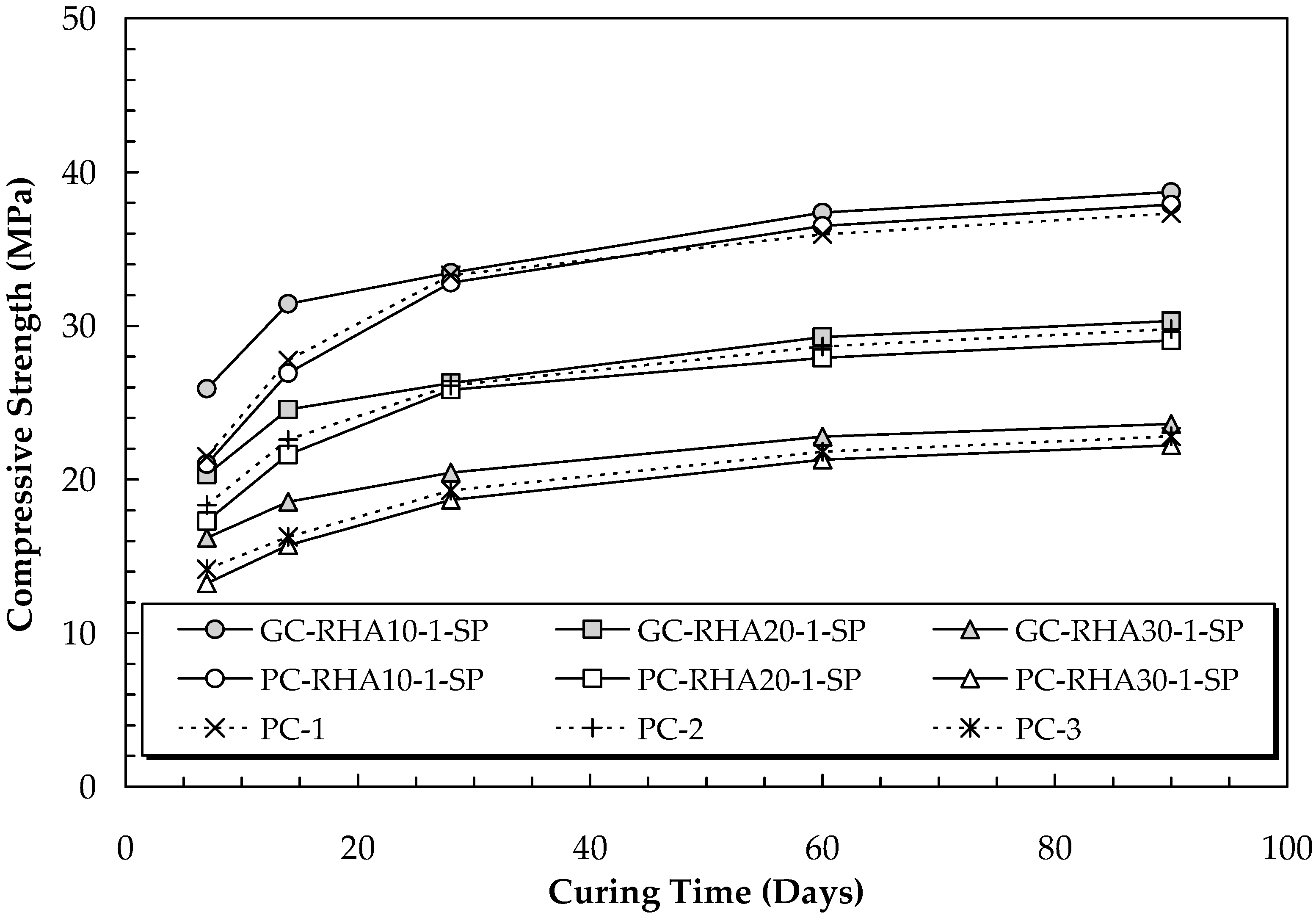 Comparative Experimental Study of Sustainable Reinforced Portland ...