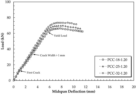 Comparative Experimental Study of Sustainable Reinforced Portland ...