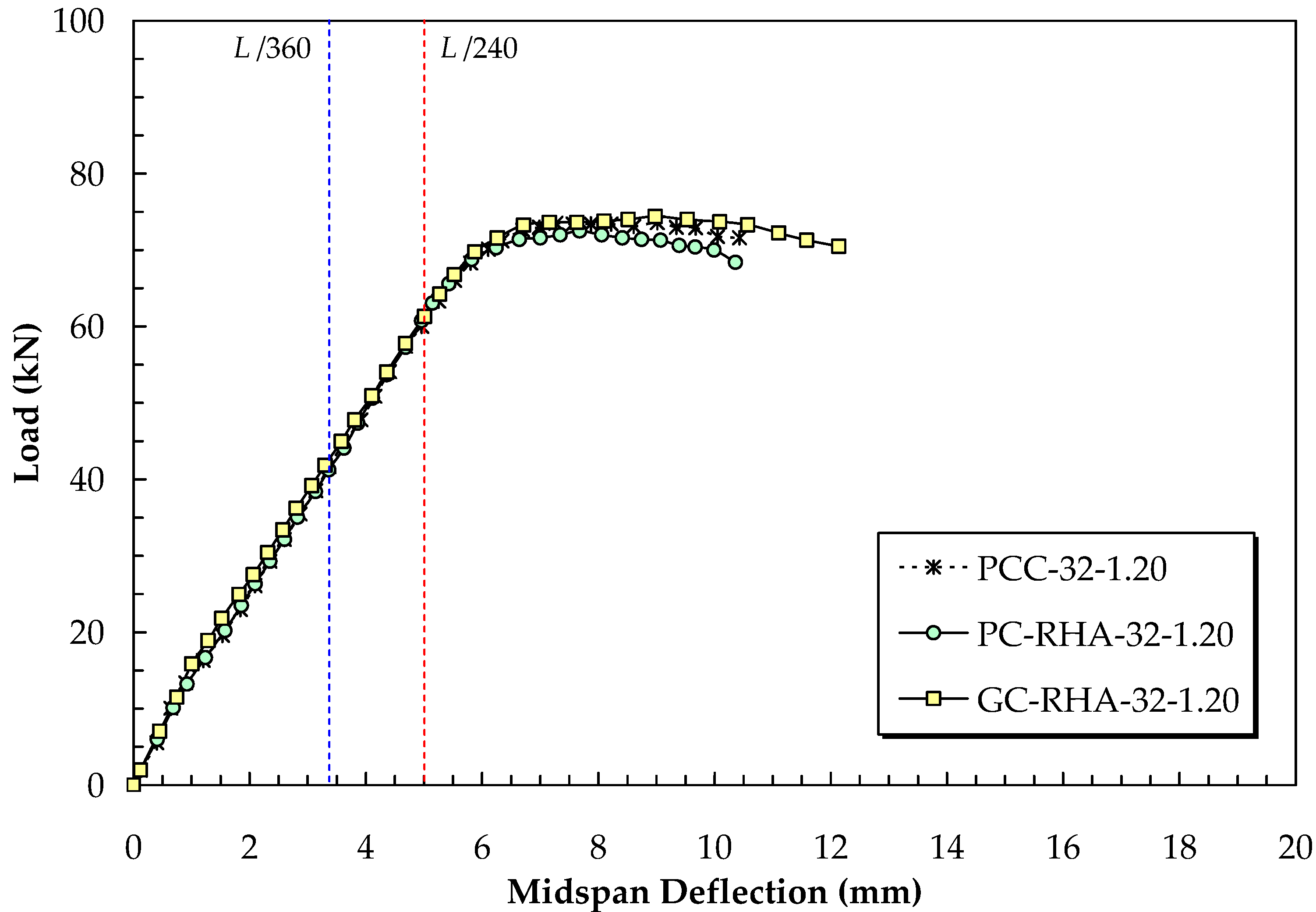 Comparative Experimental Study of Sustainable Reinforced Portland ...