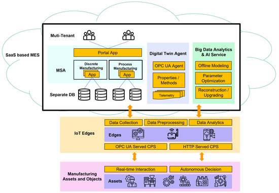 Sustainability | Free Full-Text | SaaMES: SaaS-Based MSA/MTA Model for ...