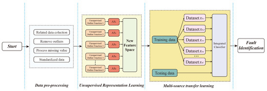 Fault Identification of Electric Submersible Pumps Based on Unsupervised and Multi-Source ...