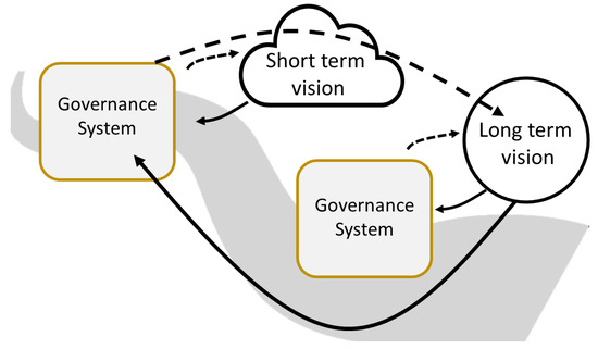 Evolutionary Perspectives on Environmental Governance: Strategy and the ...
