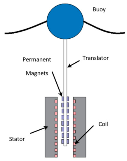 Scalar Waves Generator