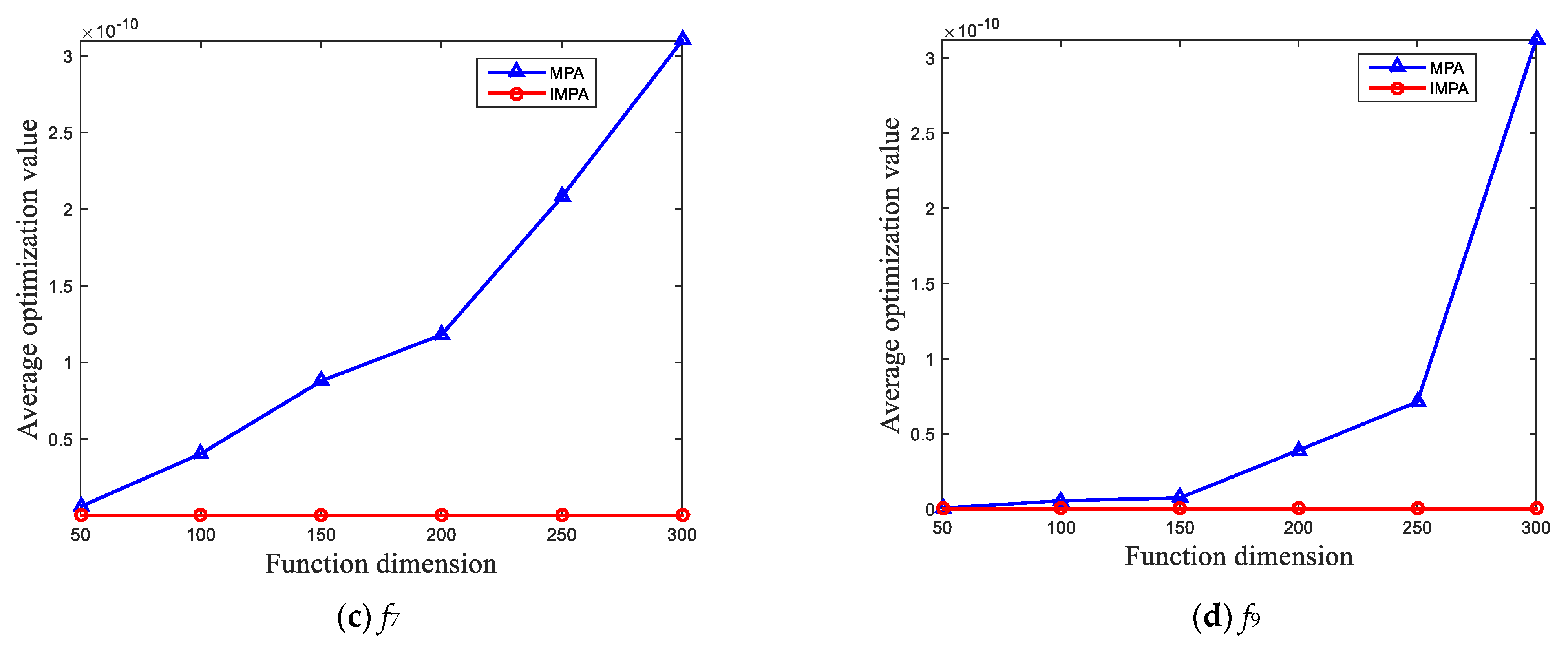 Improved Marine Predator Algorithm for Wireless Sensor Network Coverage Optimization Problem