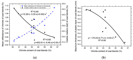 Investigation into the Effect of Multi-Component Coal Blends on ...