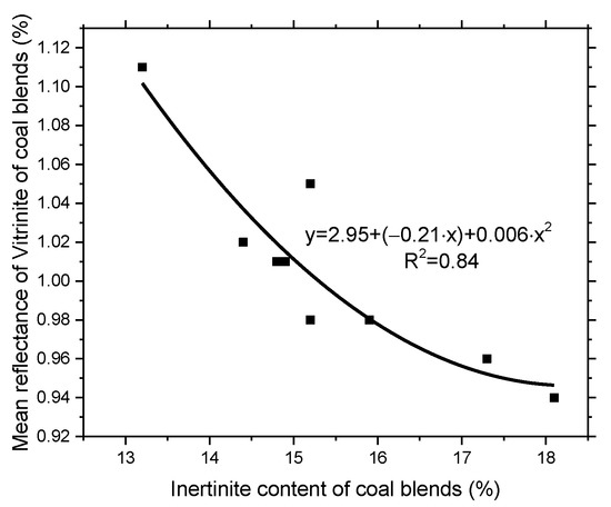 Investigation into the Effect of Multi-Component Coal Blends on ...