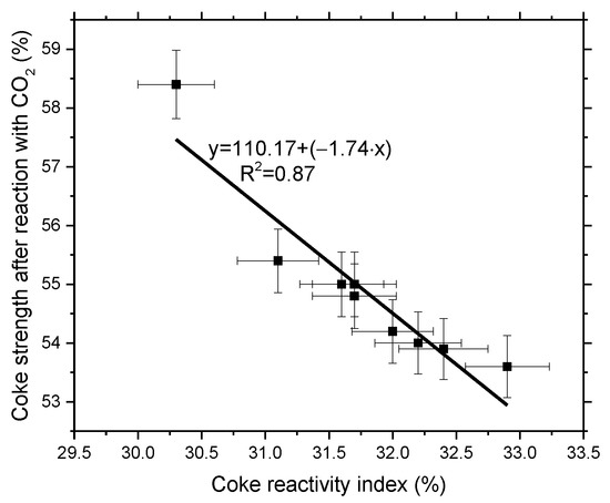 Investigation into the Effect of Multi-Component Coal Blends on ...