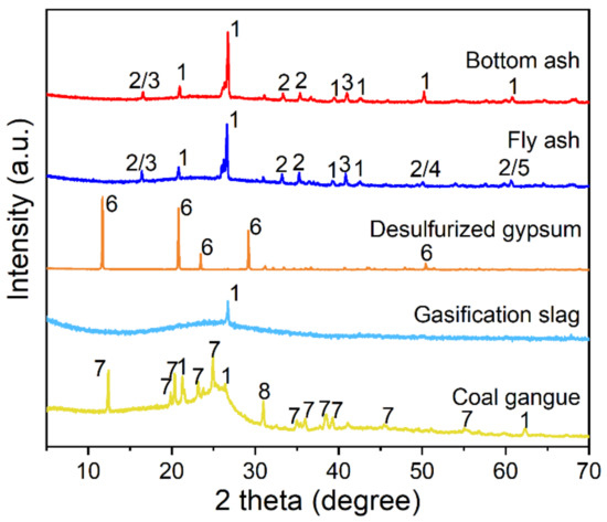 The Effect of Bottom Ash Ball-Milling Time on Properties of Controlled ...