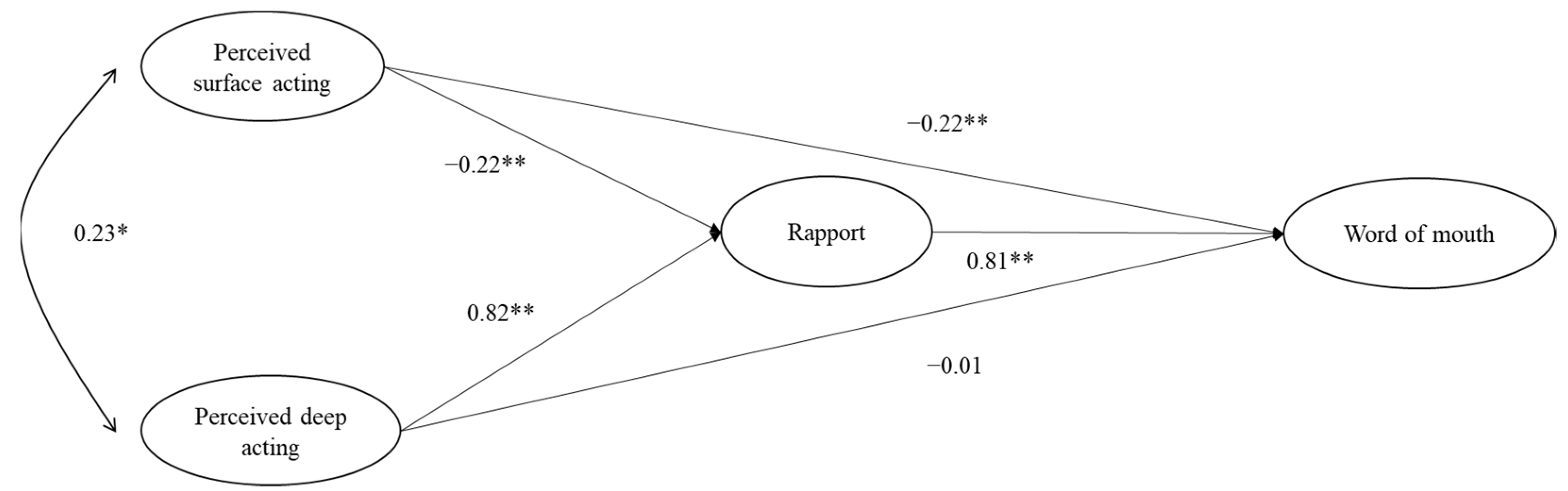 Sustainability | Free Full-Text | Emotional Labor, Rapport, and Word of ...