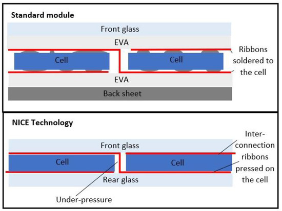 Sustainable PV Module Design—Review of State-of-the-Art Encapsulation Methods