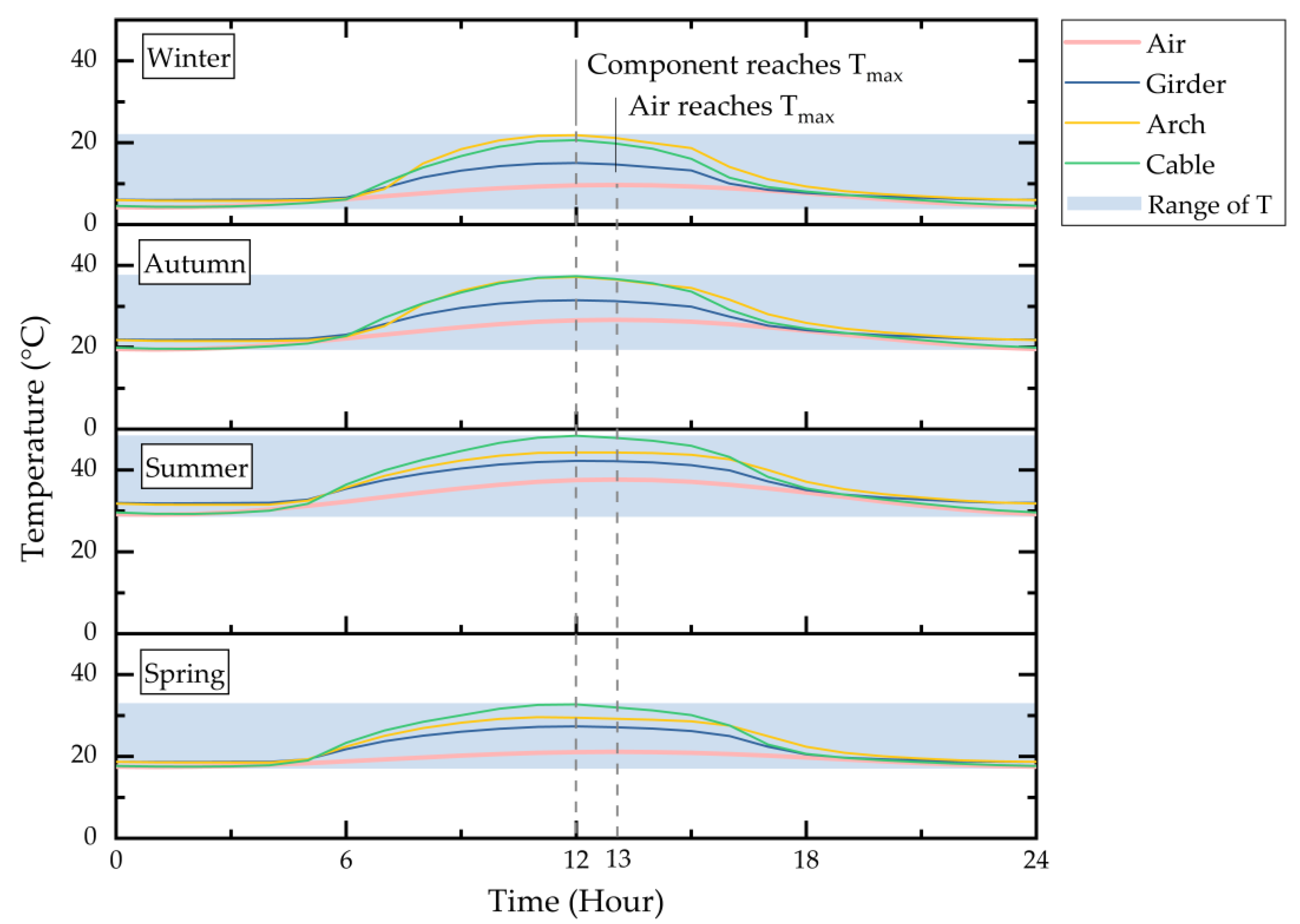 Study of Periodical Temperature Change Induced Deformation of an ...