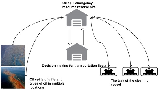 Sustainability | Free Full-Text | Scheduling Optimization of Offshore ...