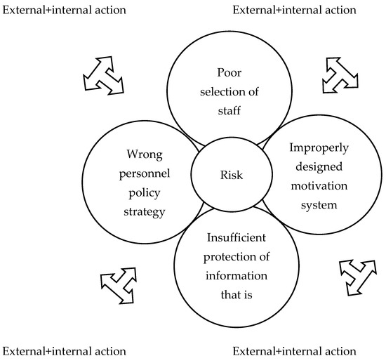 Mitigating Risks for Effective Personnel Management in the Organization ...