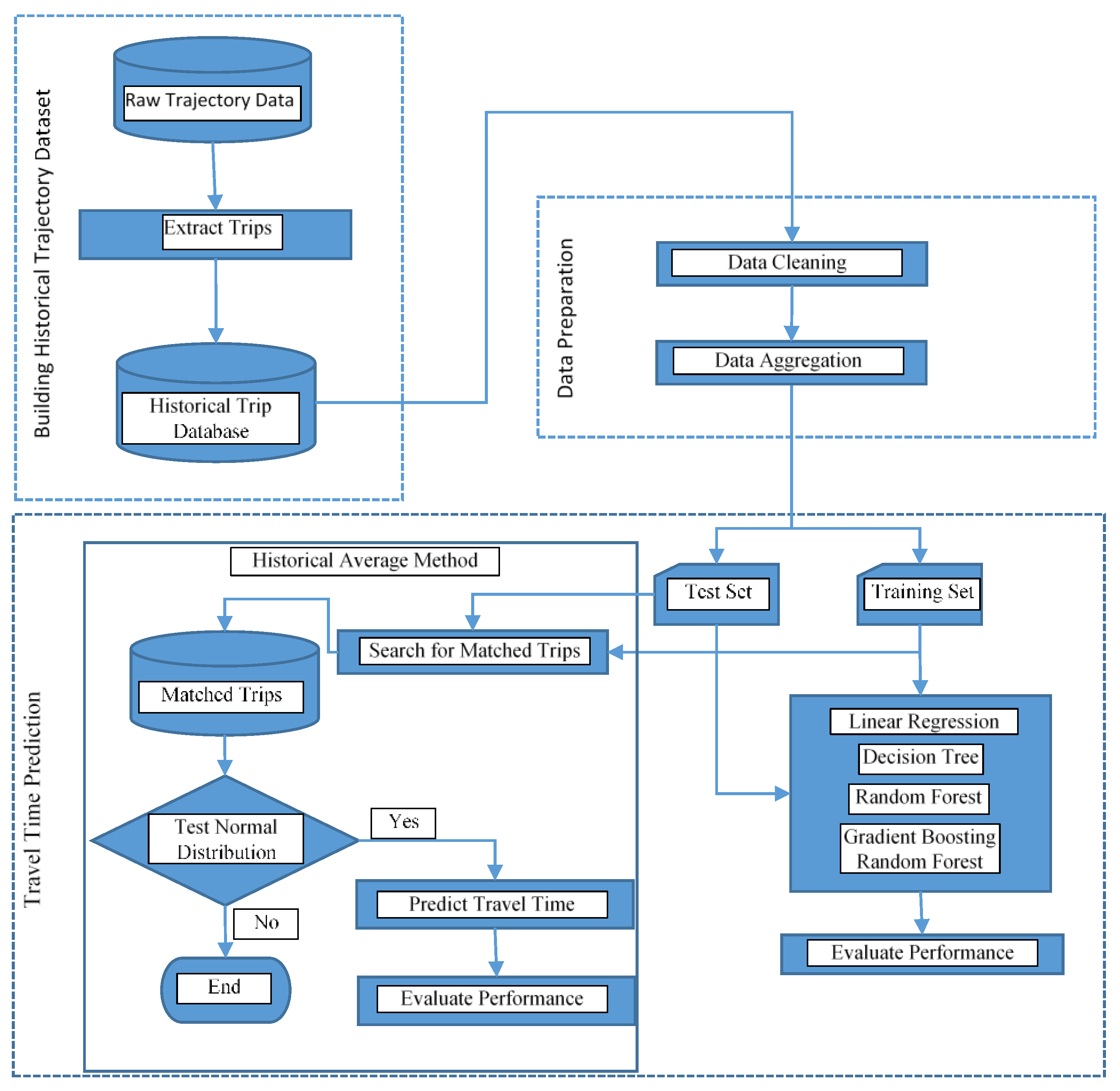 Travel Time Prediction for Traveler Information System in Heterogeneous ...