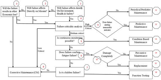 Development of Optimized Maintenance Program for a Steam Boiler System Using Reliability ...