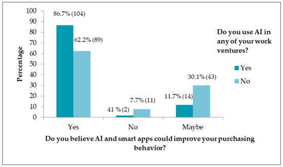 Perception of Innovative Usage of AI in Optimizing Customer Purchasing ...