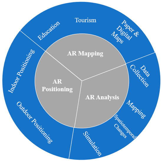 A Survey of GIS and AR Integration: Applications