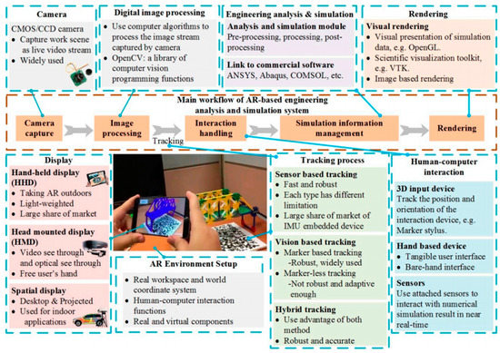 A Survey of GIS and AR Integration: Applications
