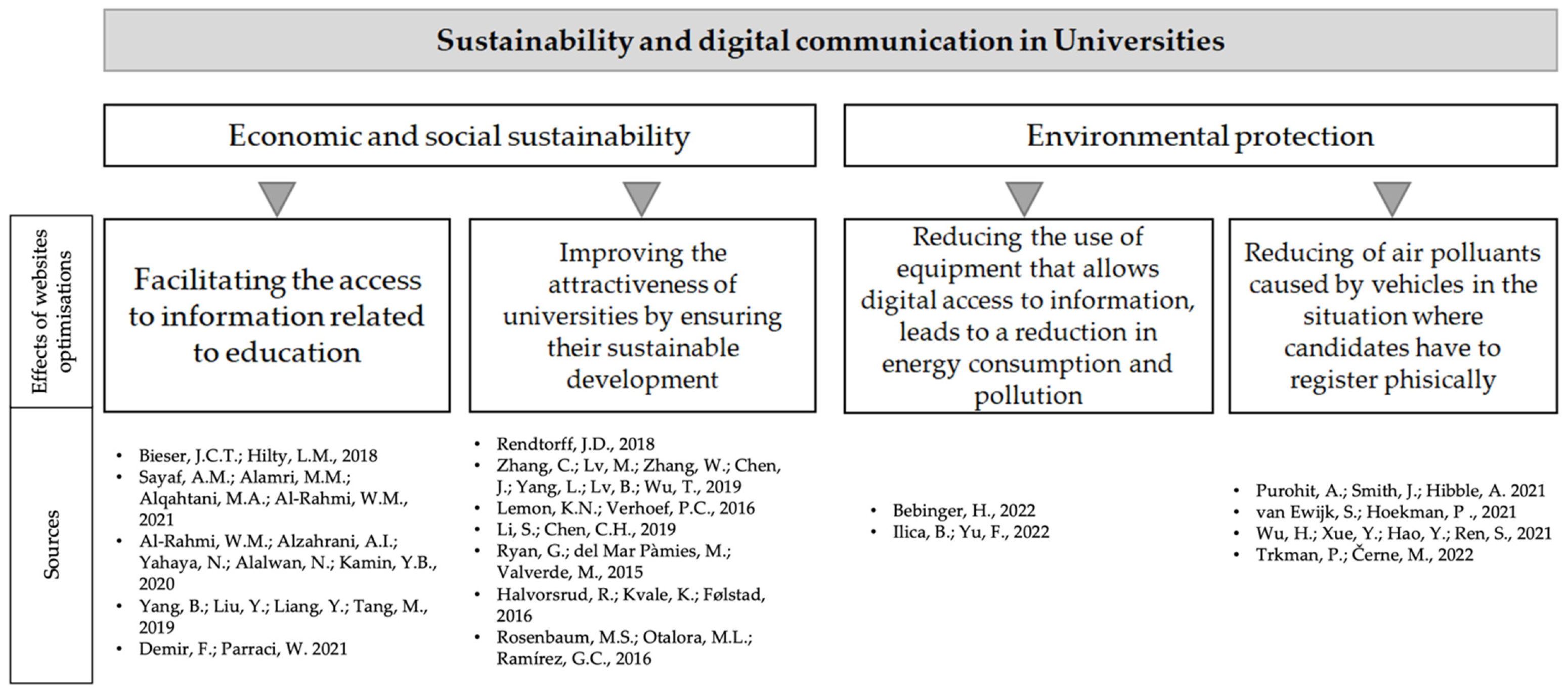 Sustainable Digital Communication in Higher Education—A Checklist for ...