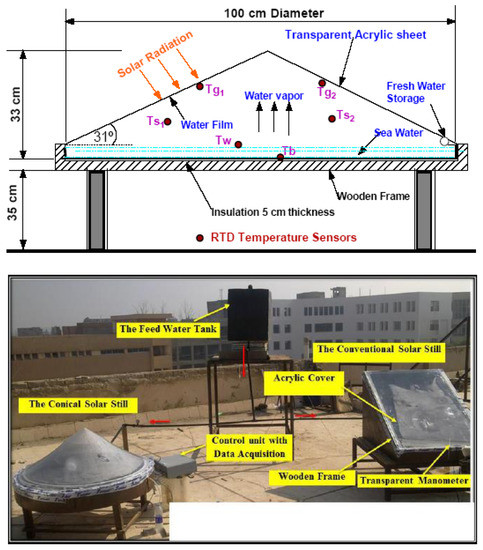 Sustainability | Free Full-Text | Comprehensive Review on Solar Stills ...