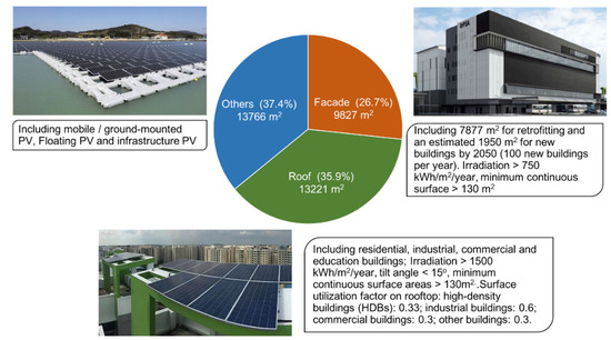 Sustainability | Free Full-Text | A Review of Building-Integrated ...