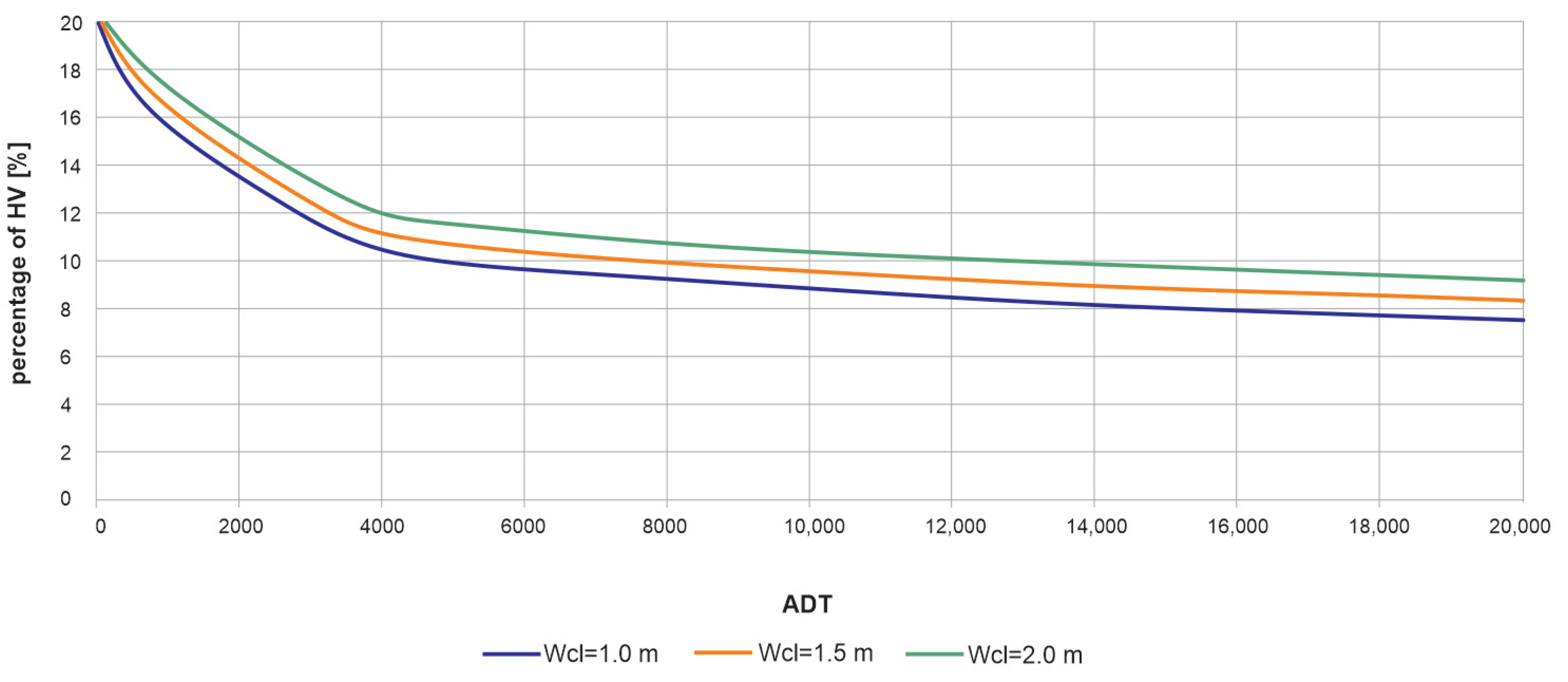 Dimensioning of Cycle Lanes Based on the Assessment of Comfort for Cyclists