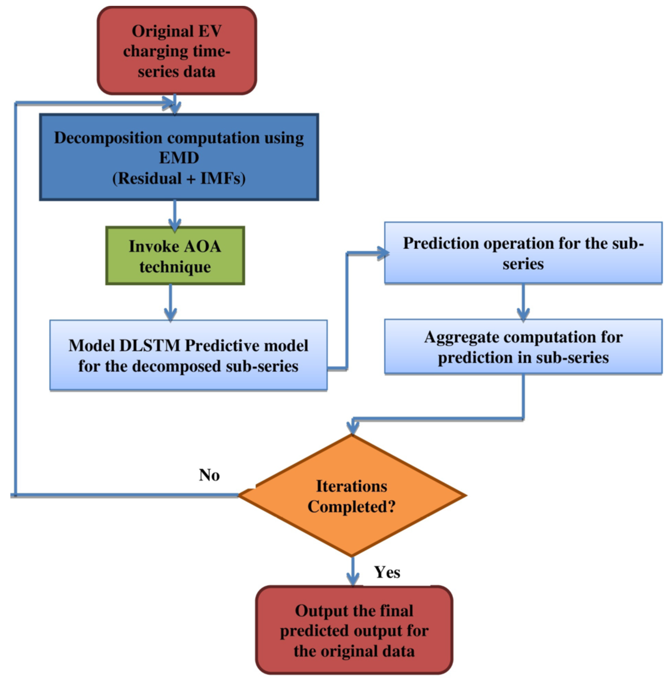 Sustainability | Free Full-Text | Deep Learning LSTM Recurrent Neural Network Model for ...