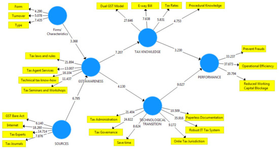 Effect of Tax Knowledge and Technological Shift in Tax System on ...