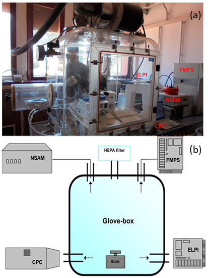 Occupational Exposure to Silica Nanoparticles: Evaluation of Emission ...