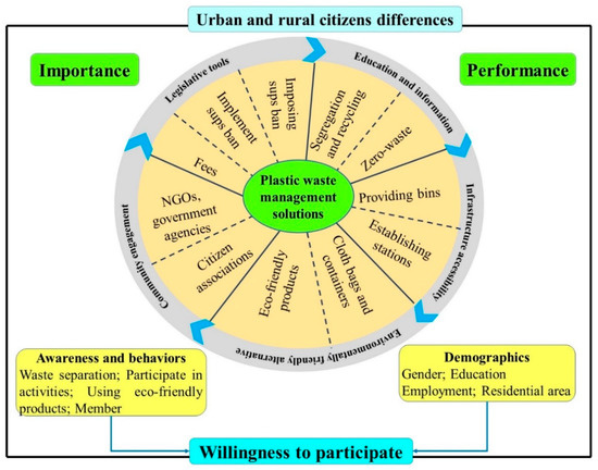 Sustainability | Free Full-Text | Integrating Citizens’ Importance ...