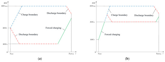 An Optimal Scheduling Strategy of a Microgrid with V2G Based on Deep Q-Learning