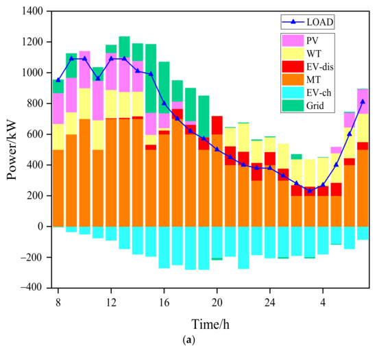 An Optimal Scheduling Strategy of a Microgrid with V2G Based on Deep Q-Learning