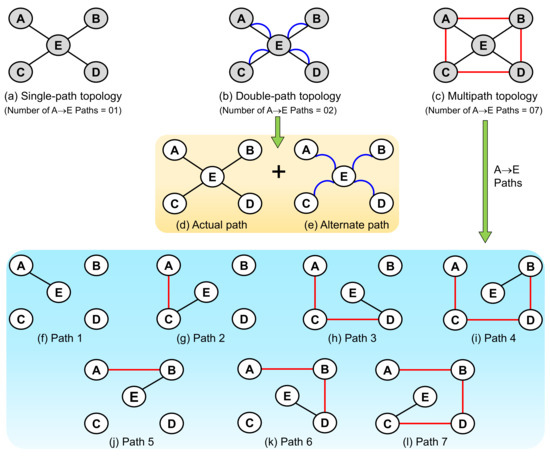 Refined Network Topology for Improved Reliability and Enhanced Dijkstra Algorithm for Optimal ...