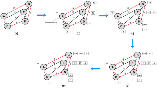 Refined Network Topology for Improved Reliability and Enhanced Dijkstra ...