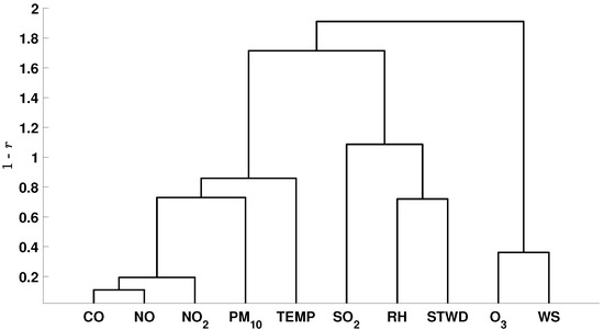 Analysis of Atmospheric Pollutant Data Using Self-Organizing Maps