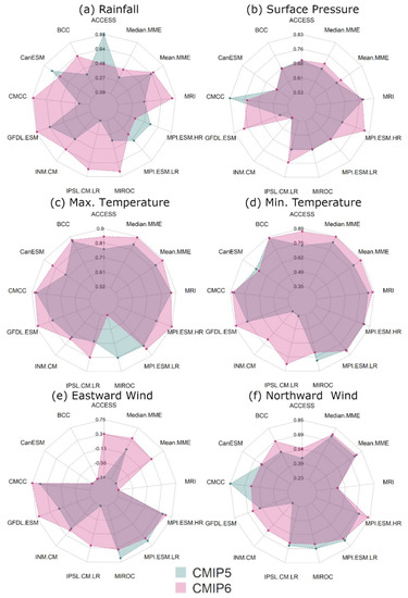 Comparison between CMIP5 and CMIP6 Models over MENA Region Using Historical Simulations and ...