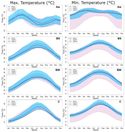 Comparison between CMIP5 and CMIP6 Models over MENA Region Using ...