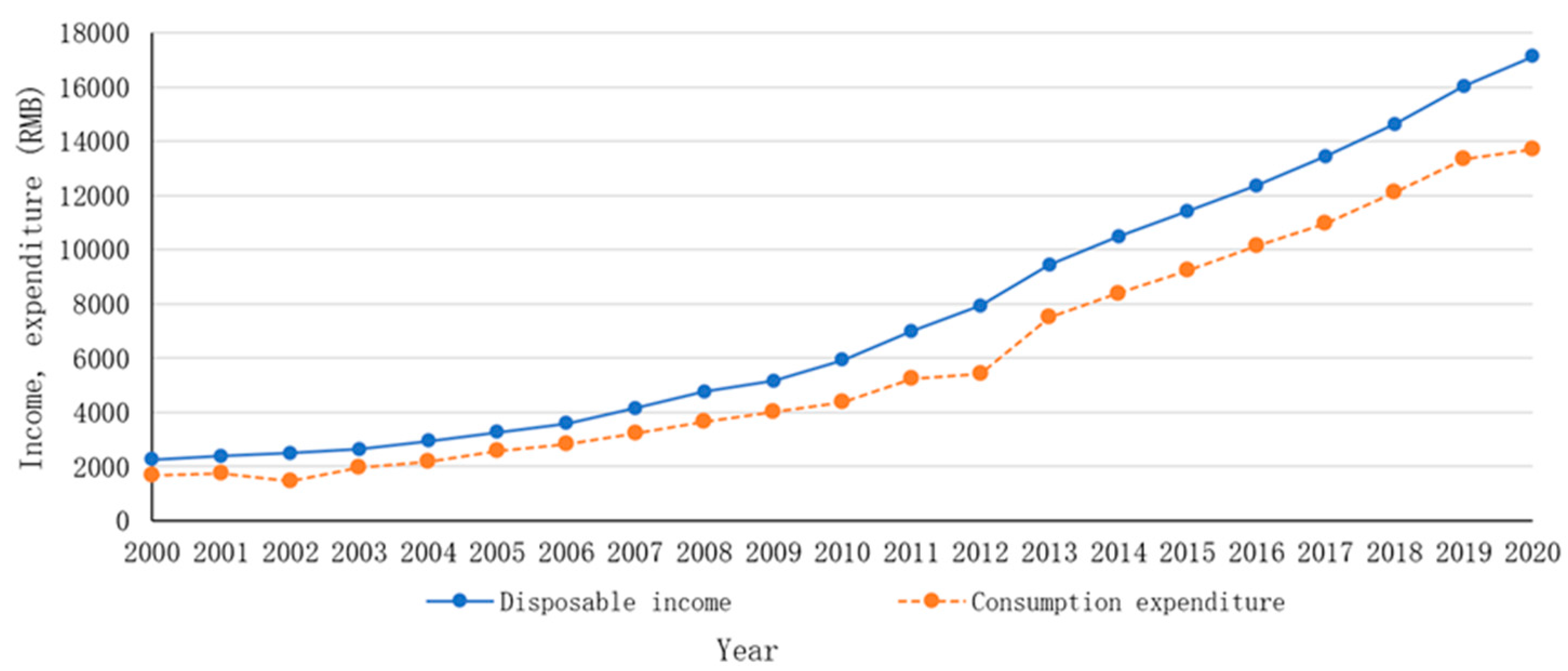 A Study on the Influence of the Income Structure on the Consumption ...