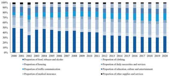 A Study on the Influence of the Income Structure on the Consumption ...