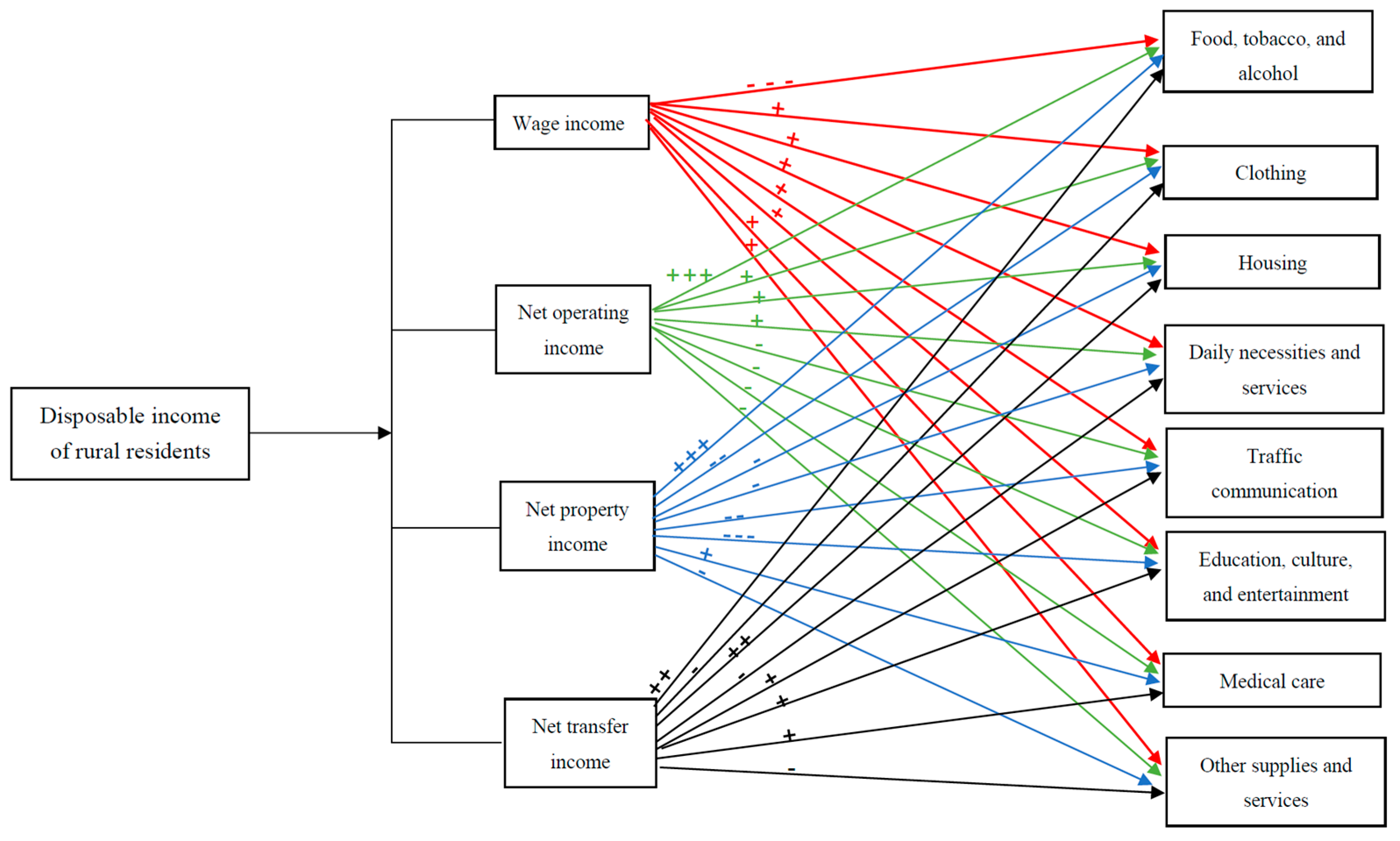 A Study on the Influence of the Income Structure on the Consumption ...