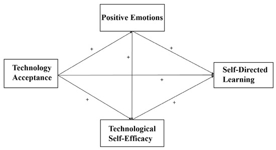 Relationship between Technology Acceptance and Self-Directed Learning: Mediation Role of ...