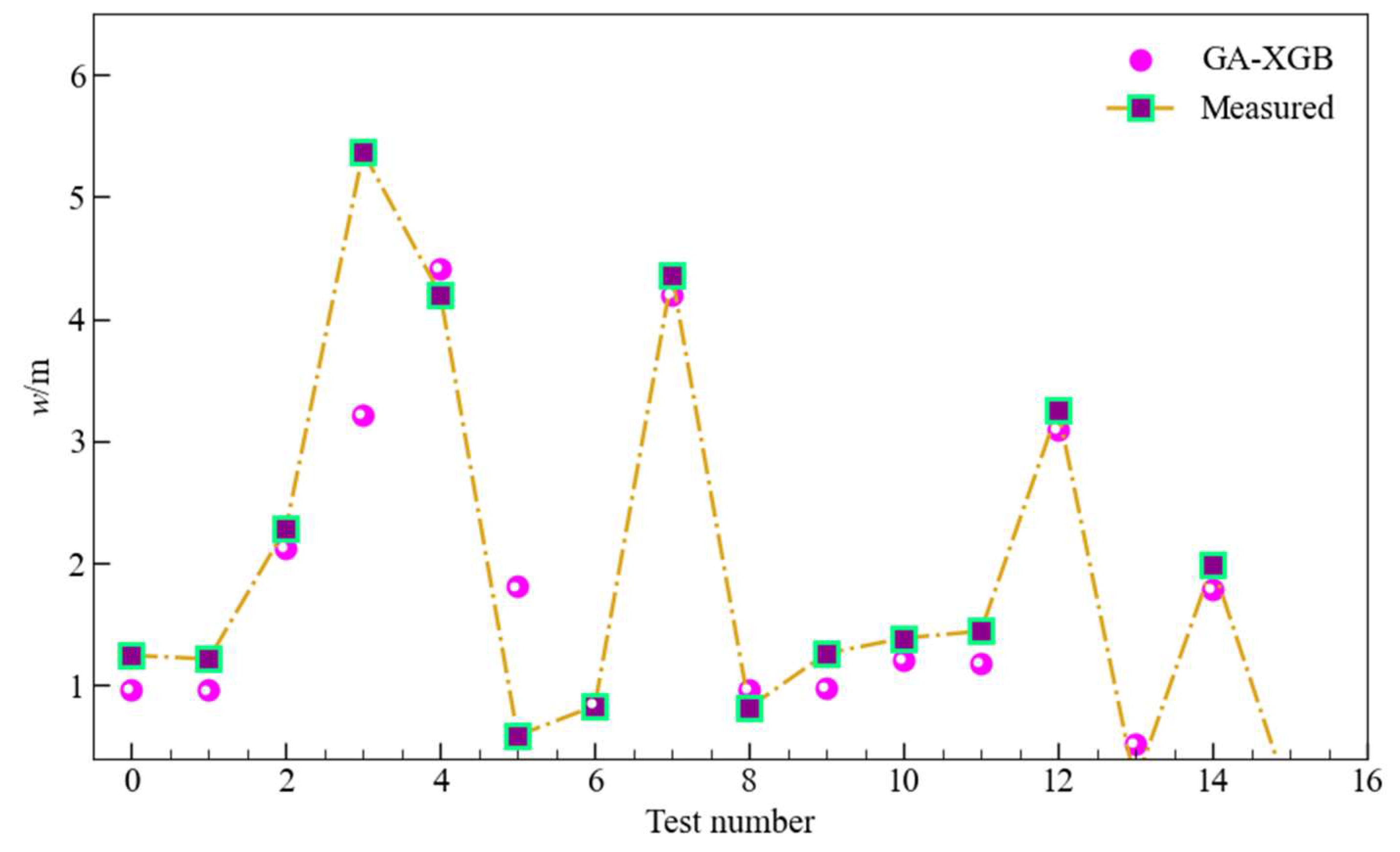 Research on Mining Maximum Subsidence Prediction Based on Genetic Algorithm Combined with ...