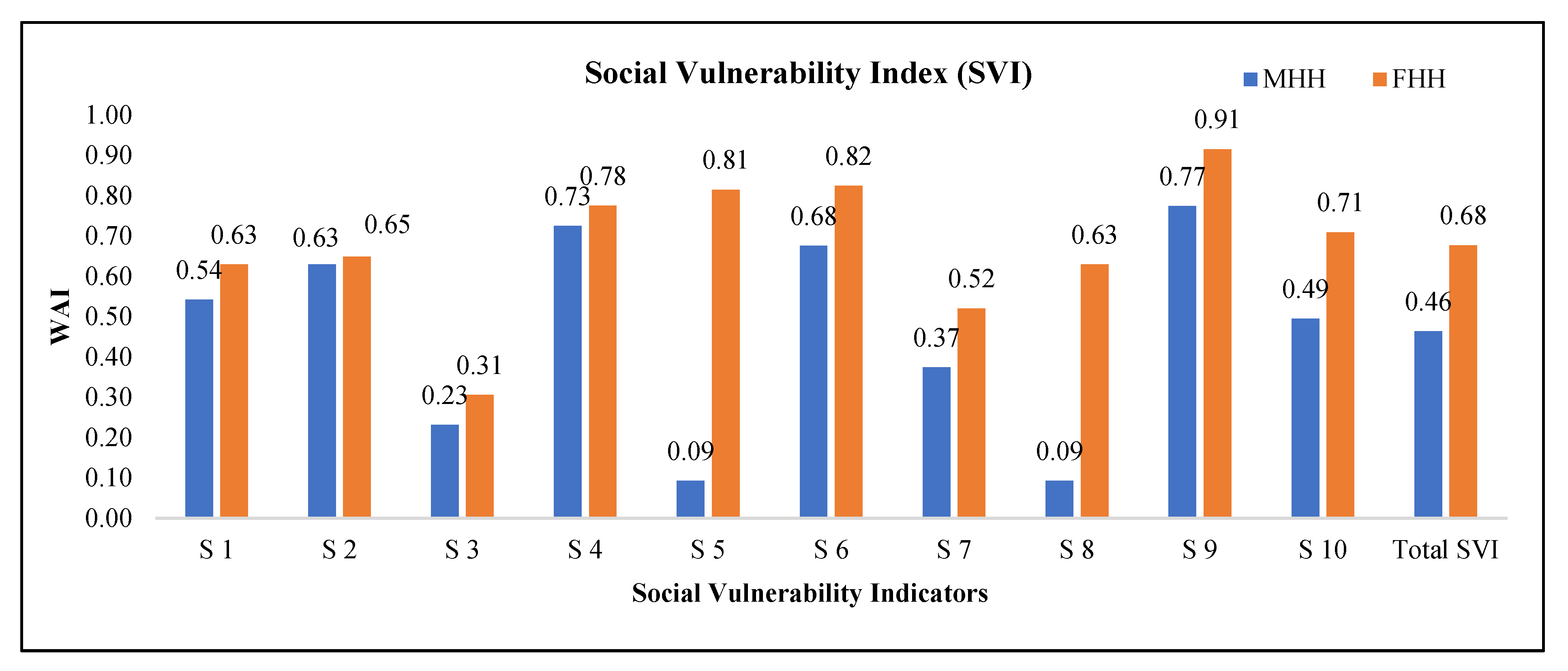 Social, Economic, Environmental, and Physical Vulnerability Assessment ...
