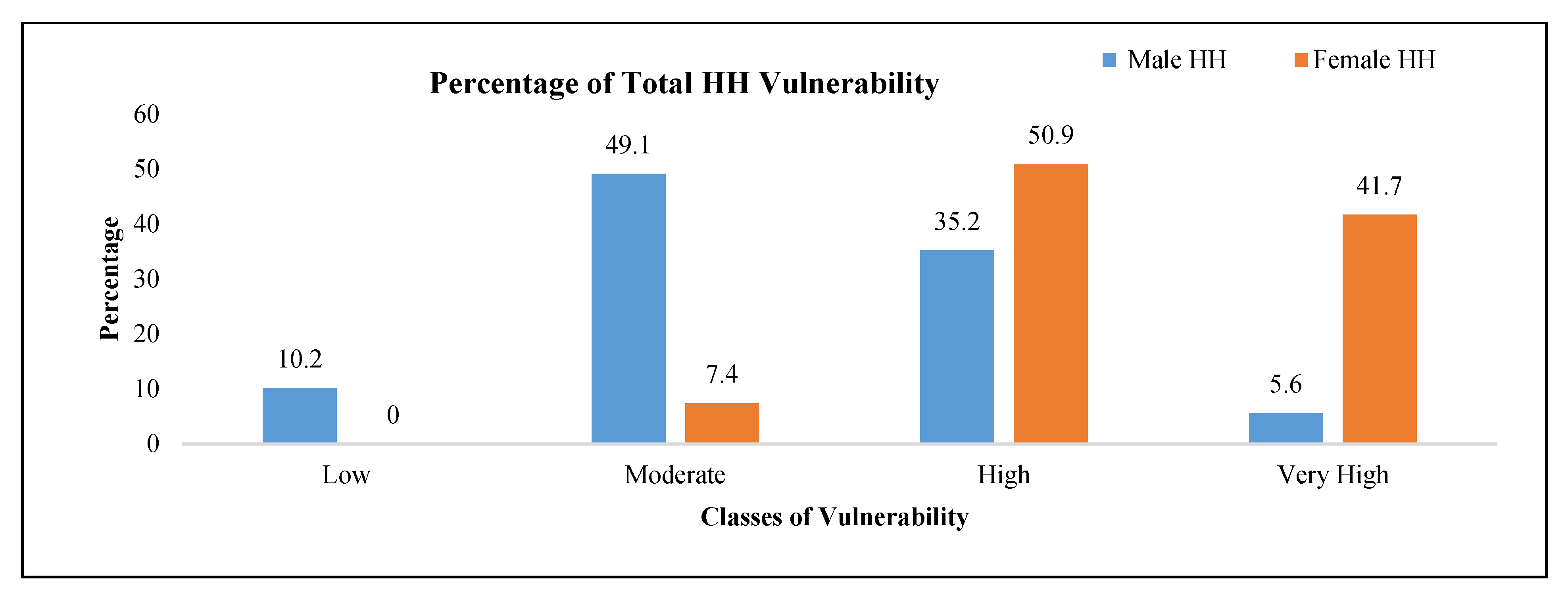 Social, Economic, Environmental, and Physical Vulnerability Assessment ...