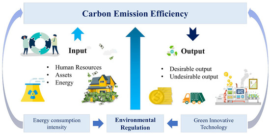 Sustainability | Free Full-Text | Does Environmental Regulation Improve Carbon Emission ...