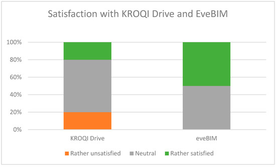 Use of KROQI as a Level-2 Common Data Environment in the French Construction Industry