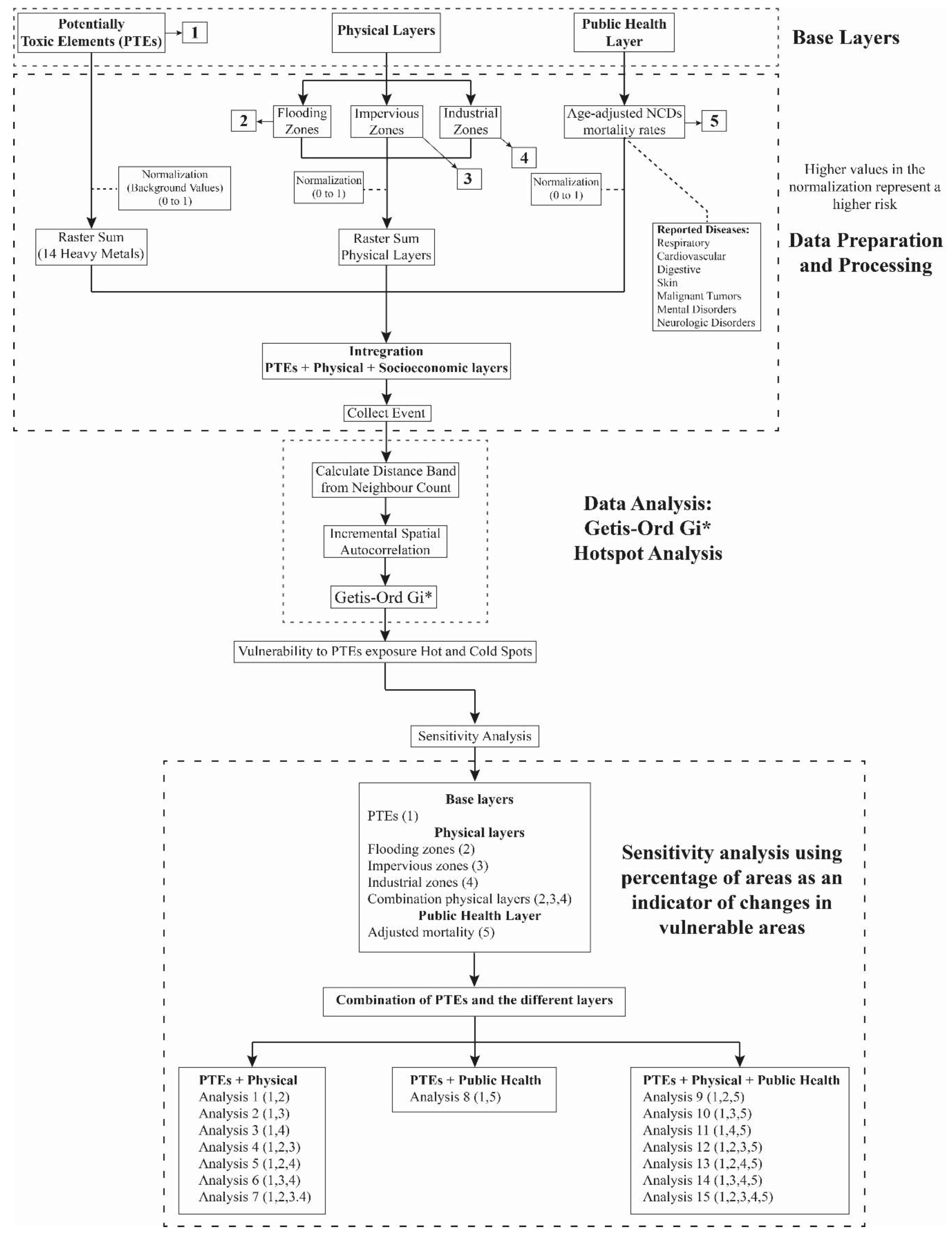 Using a Sensitivity Analysis and Spatial Clustering to Determine ...