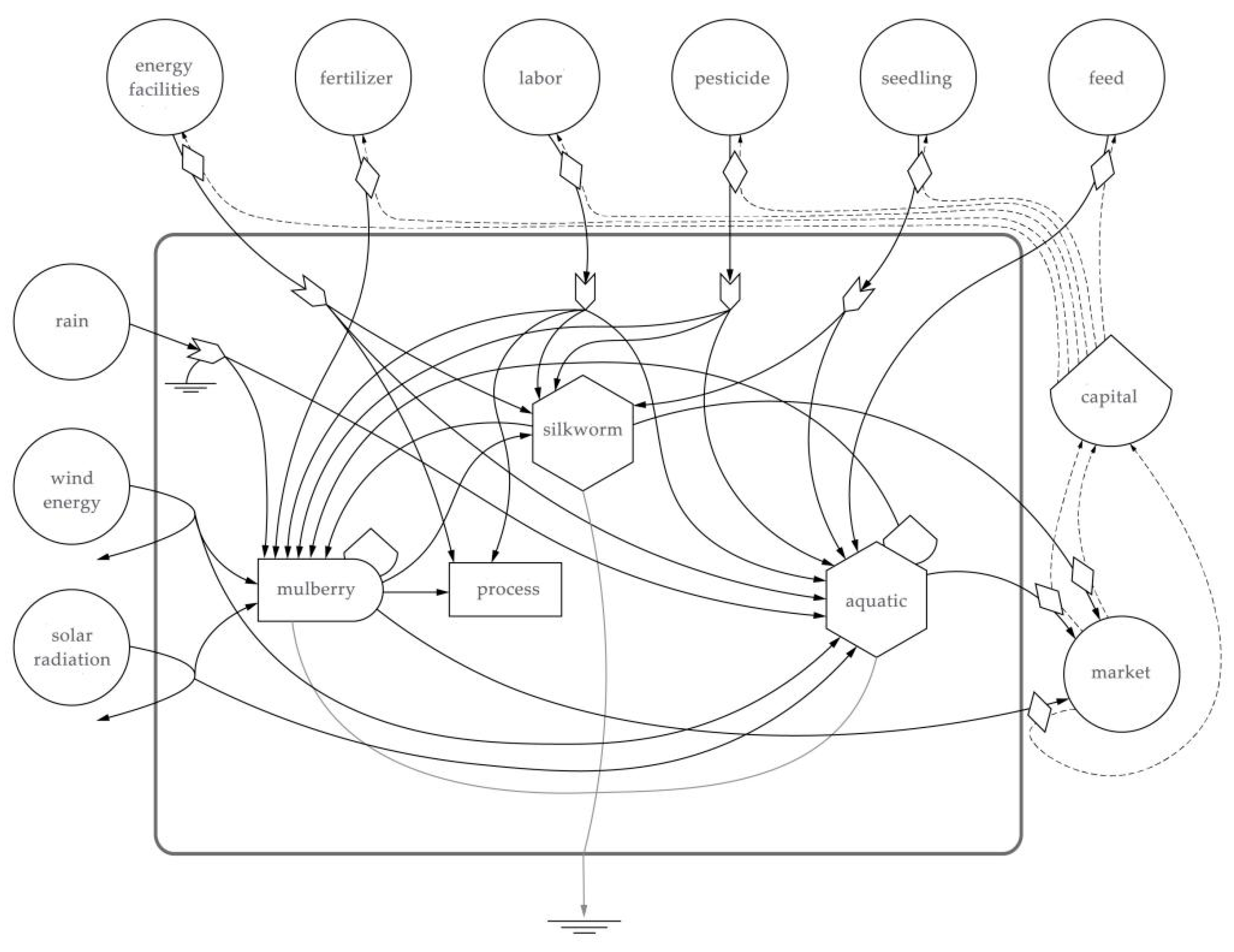 Emergy-Based Sustainability Evaluation of the Mulberry-Dyke and Fish ...
