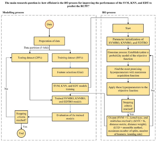 Sustainability | Free Full-Text | Comparative Analysis of the Optimized KNN, SVM, and Ensemble ...